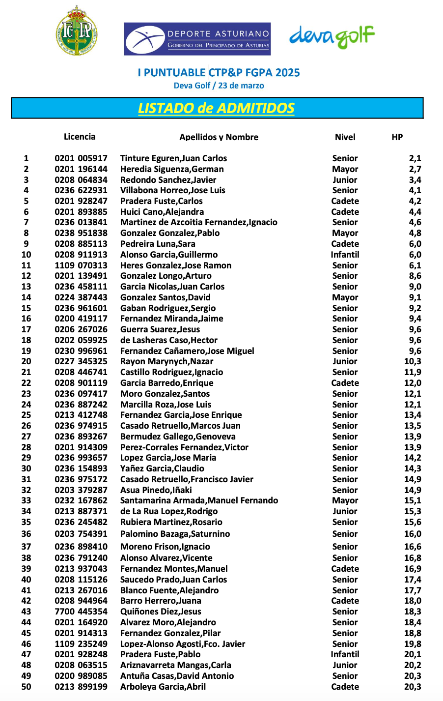 LISTADO ADMITIDOS I PUNTUABLE CTP&P DE LA FGPA 2025 / DEVA GOLF ...